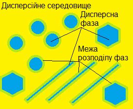 Дисперсні системи – Моя наука