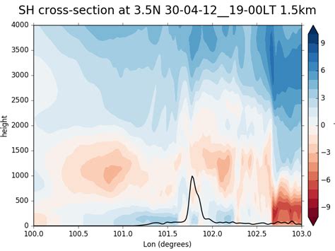 python - Cross section with orography - Stack Overflow