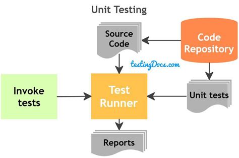 JUnit Unit Testing Framework | TestingDocs.com
