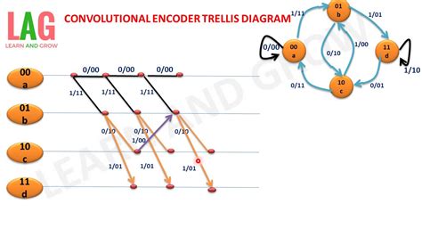Convolutional Encoder Trellis Diagram(हिन्दी ) - YouTube