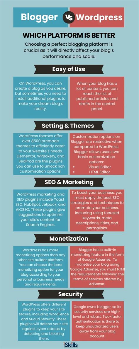 Blogger Vs WordPress: Which Platform Is Better In 2024?