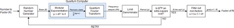 Shor's Quantum Factoring Algorithm