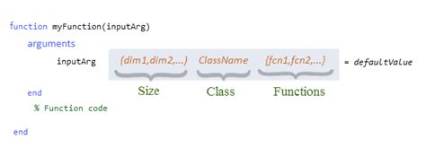 Function Argument Validation