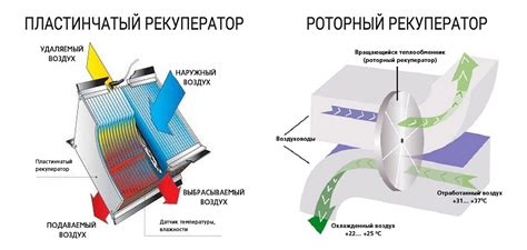 РЕКУПЕРАЦИЯ ВОЗДУХА ¦ Что такое рекуператор. Принцип работы бытовых и ...