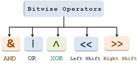 Java operators | Javainsimpleway