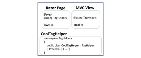 Tag Helper Authoring in ASP .NET Core | Wake Up And Code!