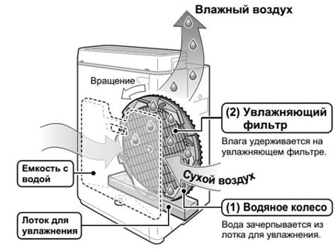 Мойка воздуха: как выбрать, основные виды