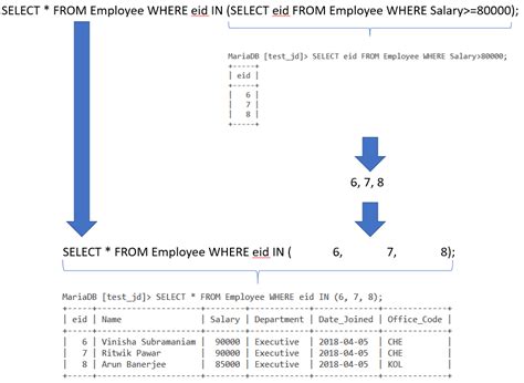 MySQL Subqueries - MySQLCode