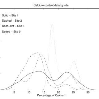 Histograms showing the distribution of calcium in specimens of glass ...