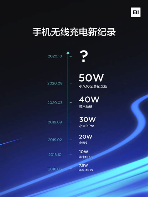 Беспроводная зарядка мощностью 50 Вт – прошлый день. Xiaomi завтра ...