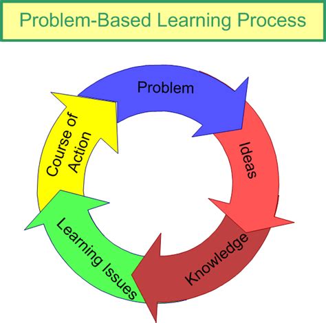 Project Based Learning & Problem Based Learning - Robyn's Teaching Portfolio