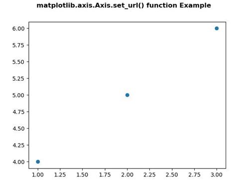 Matplotlib.axis.Axis.set_url() function in Python | GeeksforGeeks