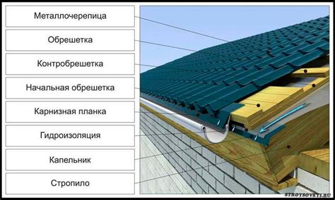 Карнизный свес кровли из профнастила - технология обустройства