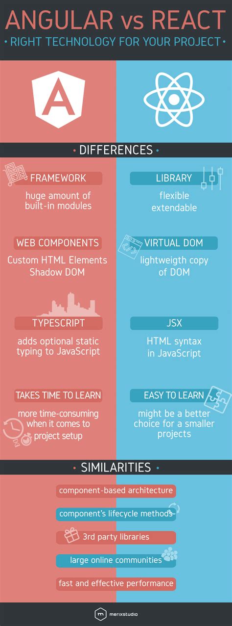 Angular vs. React - choosing the right technology for your next project