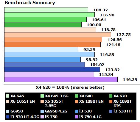 AMD Athlon II X4 645 in the labs