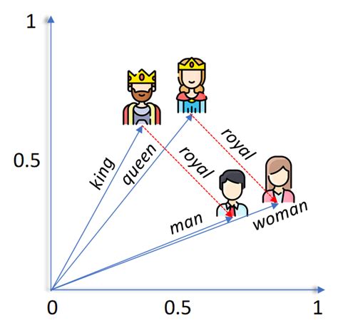 Deep Learning for NLP: Word Embeddings | by z_ai | Towards Data Science