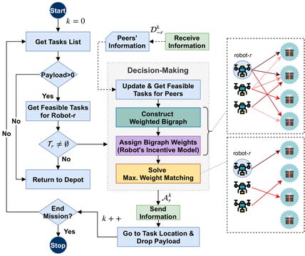 Multi-Robot Task Allocation - Payam Ghassemi, Ph.D.