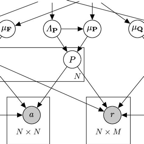 Graphical representation of the proposed Bayesian hierarchical model ...