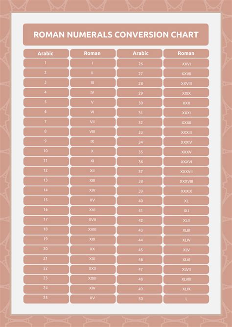 Free Roman Numerals Conversion Chart Template to Edit Online
