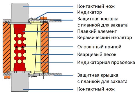Плавкий предохранитель: принцип действия,типы, назначение